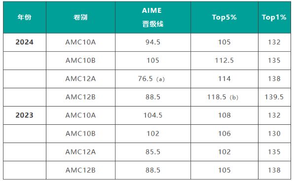 紧急!AMC10/12成绩发布!2025分数线精准预测,115分就能冲Top5%?