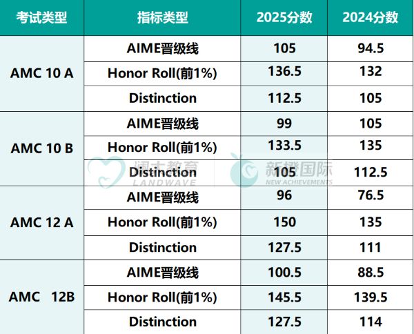重磅官宣!2025年AMC10/12晋级分数线“爆雷”史上最高?下一步应该如何备考?